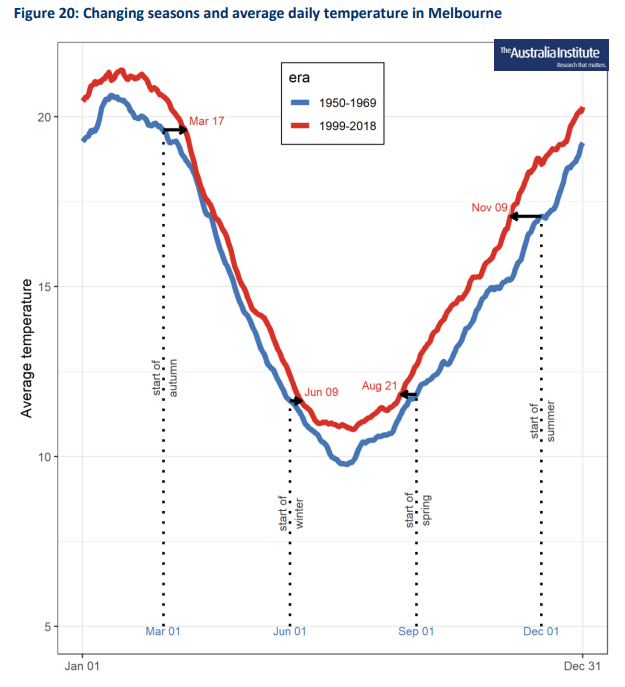Melbourne’s shrinking winter, expanding summer – Climate Action Merribek