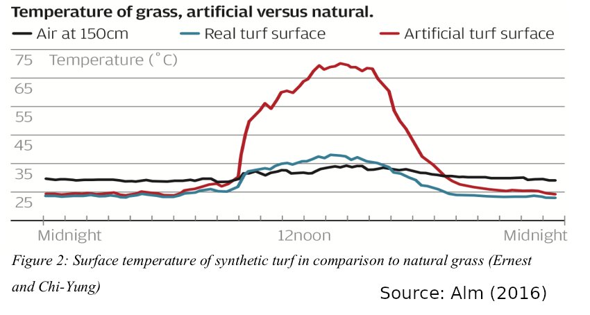 How will Synthetic turf impact urban heat island and microclimate ...