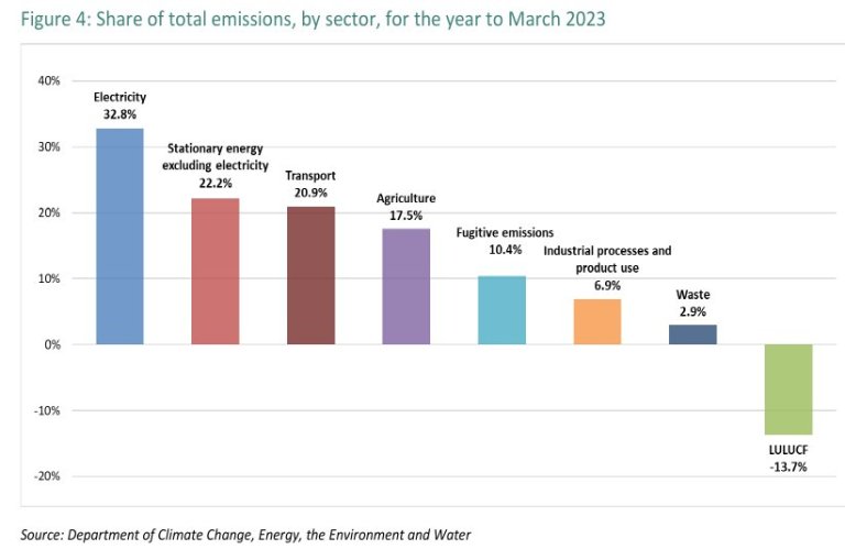 Australia’s emission reduction flatlining according to data to March ...