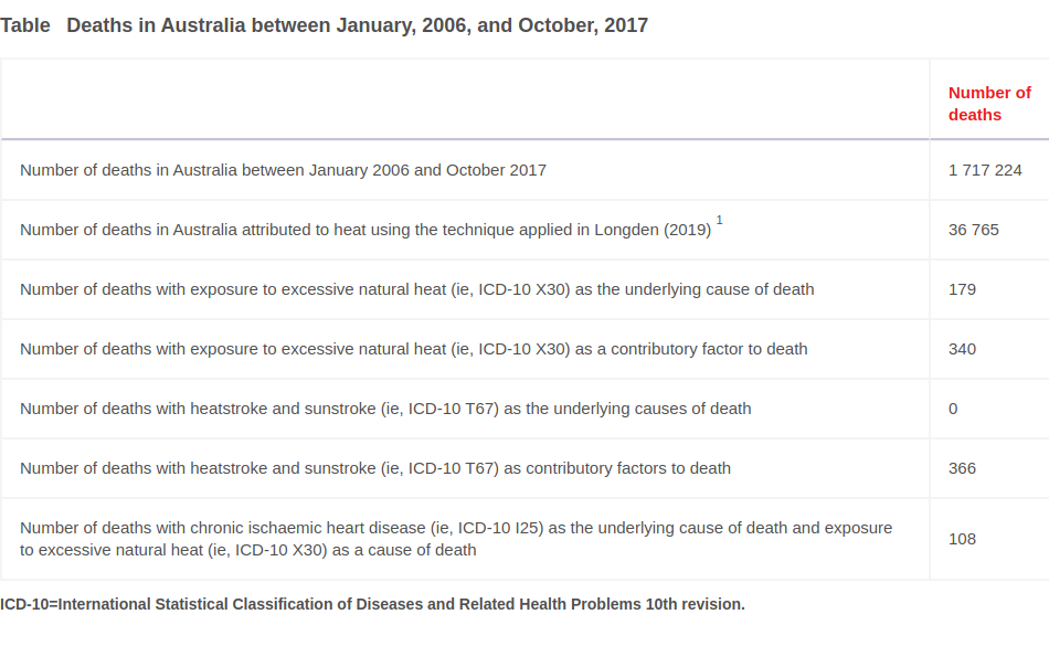 Heat-related deaths under-estimated as temperatures and extreme heat ...