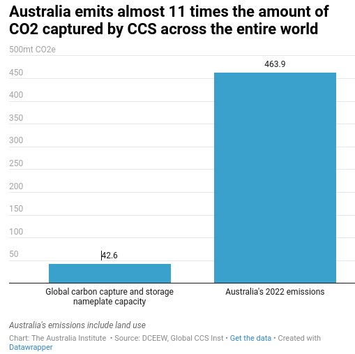 The scam of Carbon Capture and Storage: 5 video explainers – Climate ...