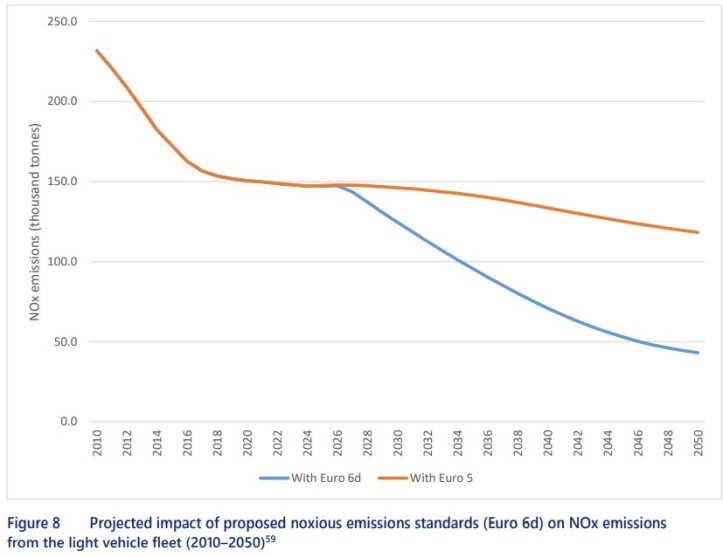 Cleaning up vehicle pollution: Euro 6d vehicle noxious emission ...