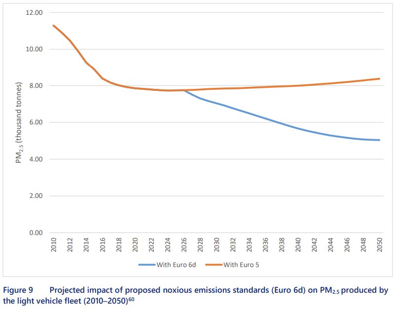 Cleaning up vehicle pollution: Euro 6d vehicle noxious emission ...