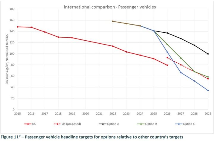 New Vehicle emission standards proposed to start from 2025 – Climate ...