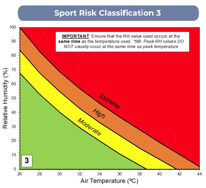 Community sport and heat health risk from extreme temperatures and ...