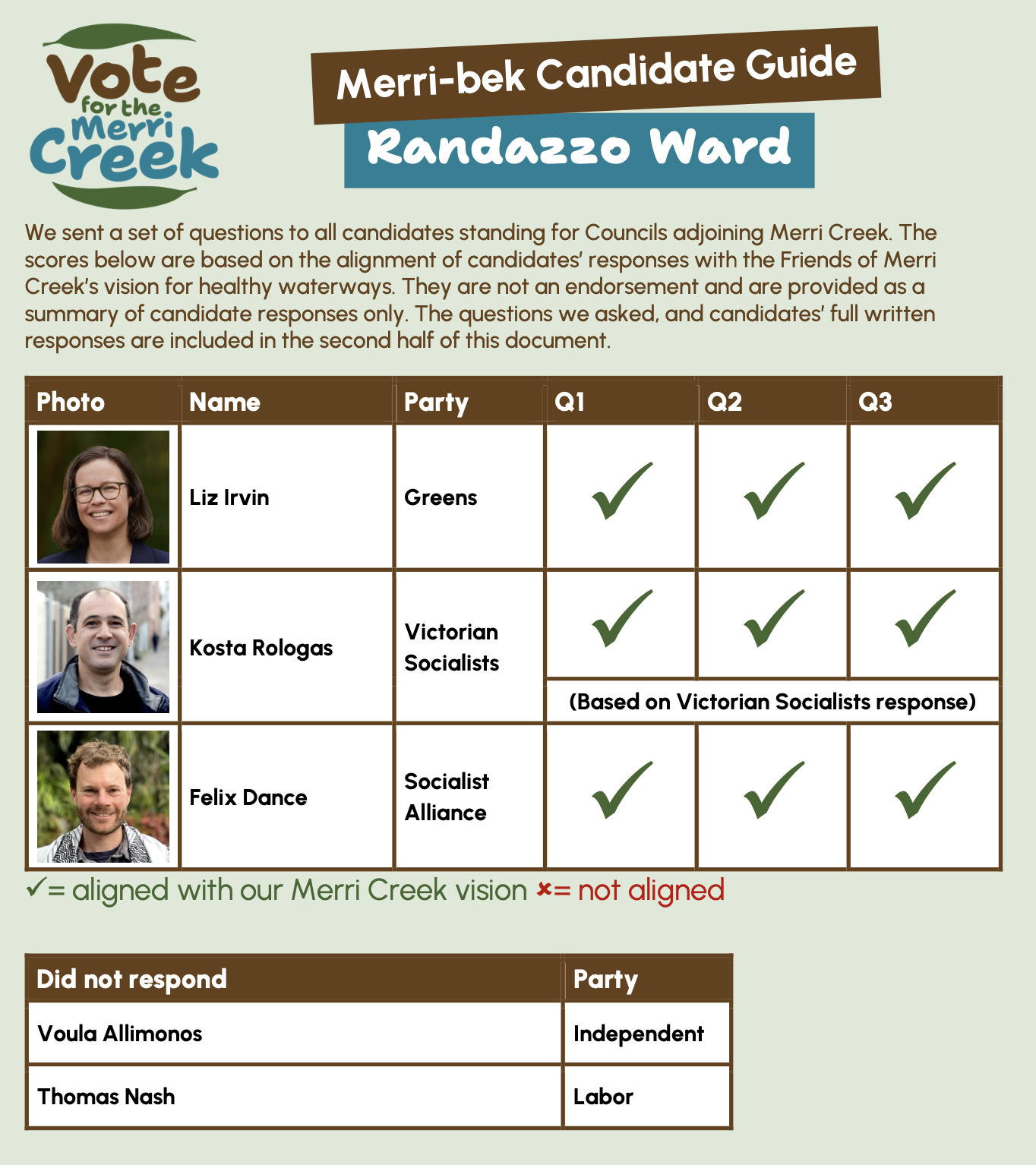 Randazzo Ward Merri-bek Council Election 2024 – Climate Action Merribek