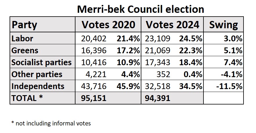 Merri-bek citizens elect another progressive Council in 2024 – Climate ...