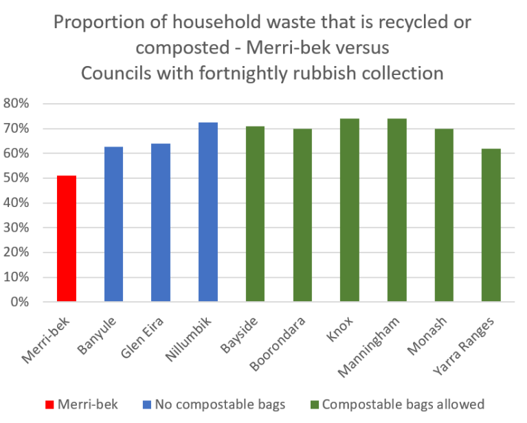 Merri-bek must slash waste to landfill – here’s how – Climate Action ...
